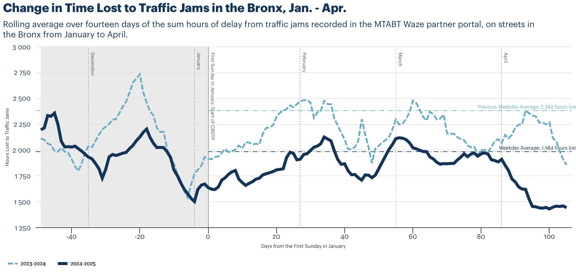 Congestion Pricing Is Cutting Traffic Jams In New York AND New Jersey ...