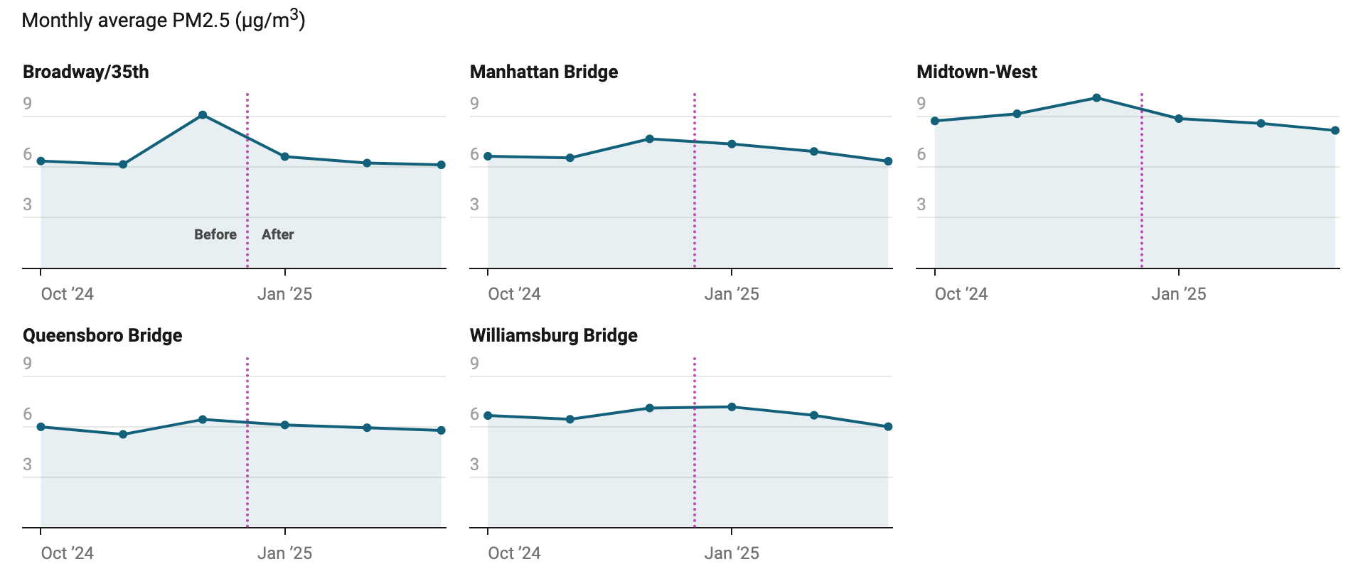 New Air Quality Stats Dispel Earlier Forecasts for Congestion Pricing ...