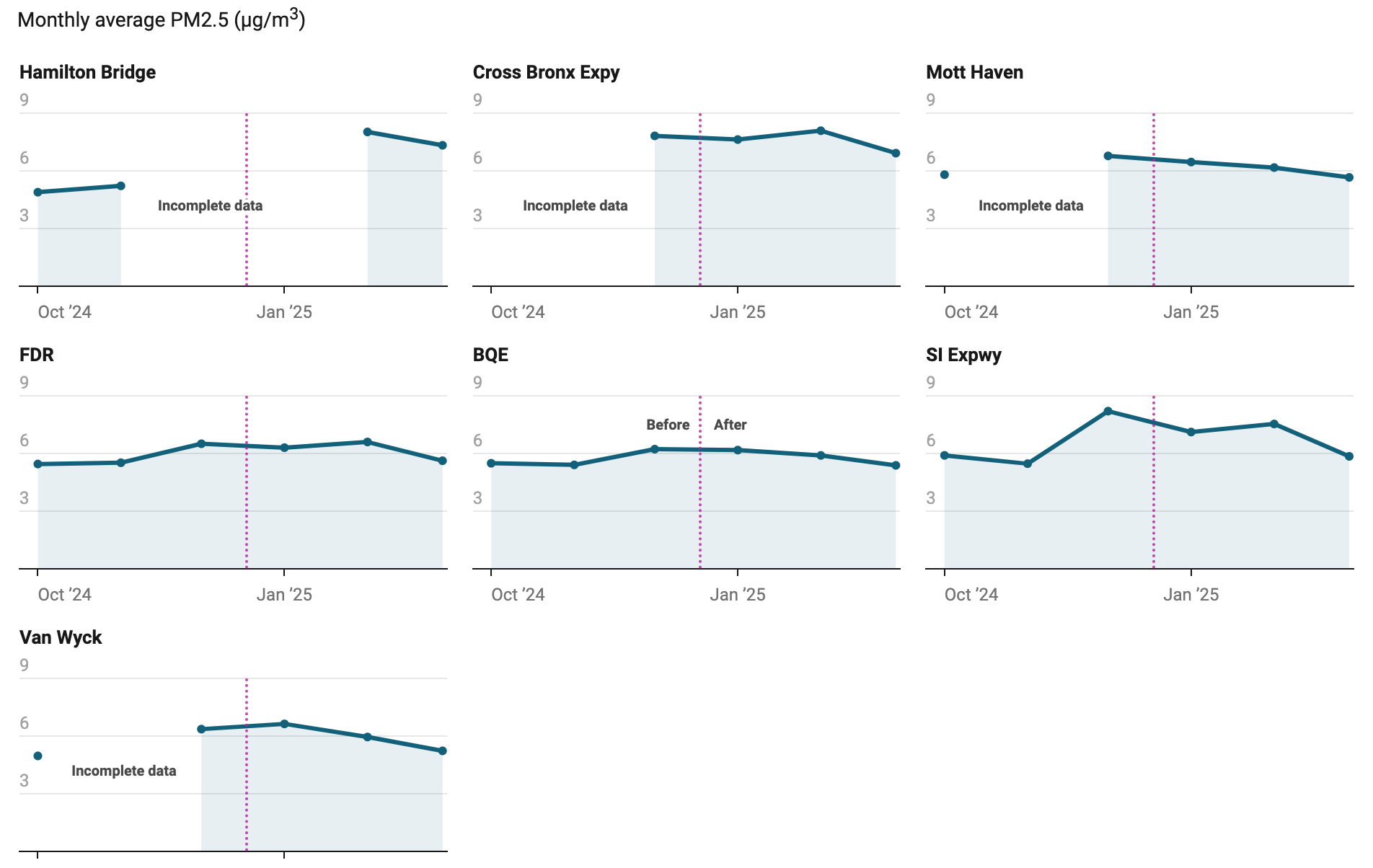 New Air Quality Stats Dispel Earlier Forecasts for Congestion Pricing ...