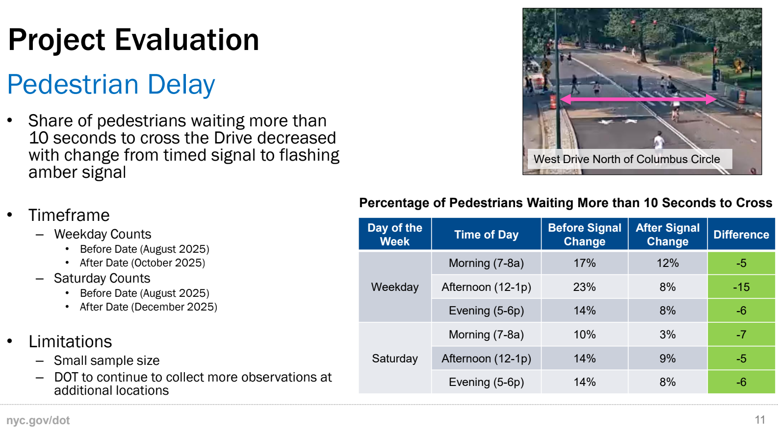 Central Park Changes Have Eased Crossings for Pedestrians, New Data ...