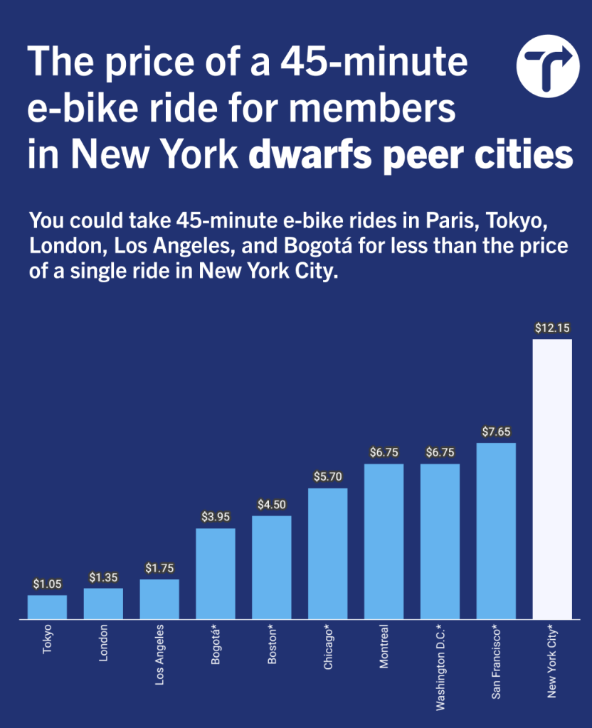 Citi E-Bikes 10X Costlier Than Other Cities, So Price Should Be Capped ...